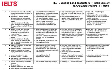 2017雅思写作评分标准