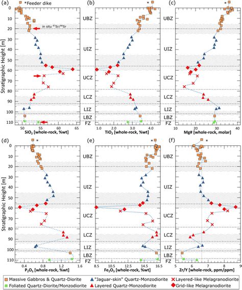 Representative Geochemical Patterns Within The Limeira Intrusion