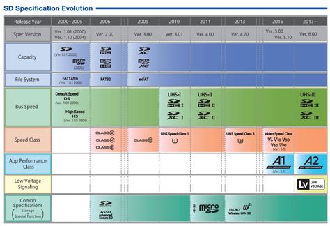 Buyers Guide Getting The Right Microsd Card Sg