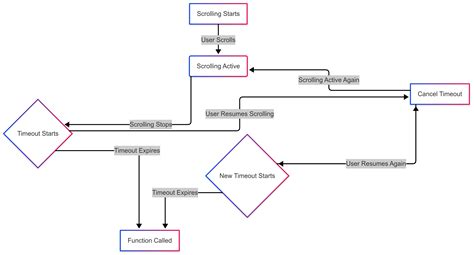 3 Ways To Implement Infinite Scroll In React With Code Examples