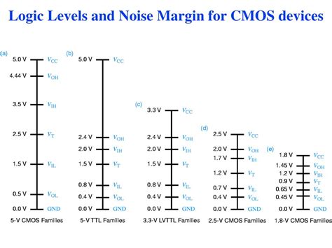 Ppt Digital Logic Families Powerpoint Presentation Free Download Id 3368906