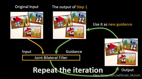 图像滤波算法系列实战总结之二rolling Guidance Filter Csdn博客