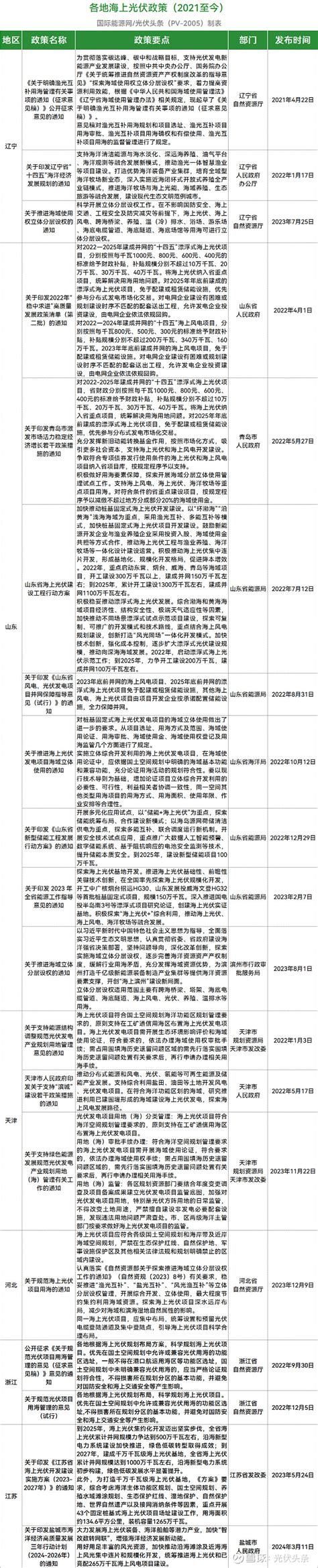 海上光伏爆发！25条政策汇总！ 海上光伏项目通过在近海、滩涂等海洋环境中建设太阳能光伏发电系统，能够有效利用广阔的海洋资源，减少对陆地资源的