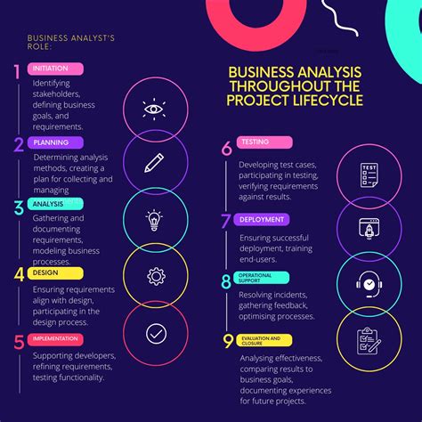 Businessanalysis Projectlifecycle Businessstrategy
