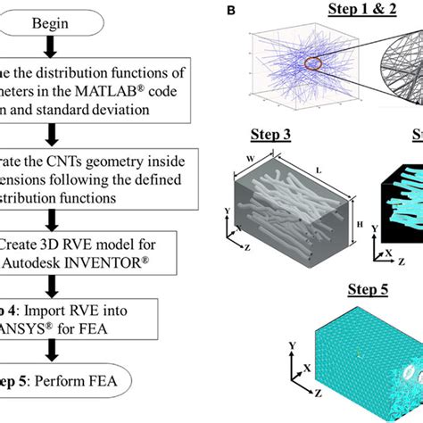 Pdf 3d Rve Models Able To Capture And Quantify The Dispersion