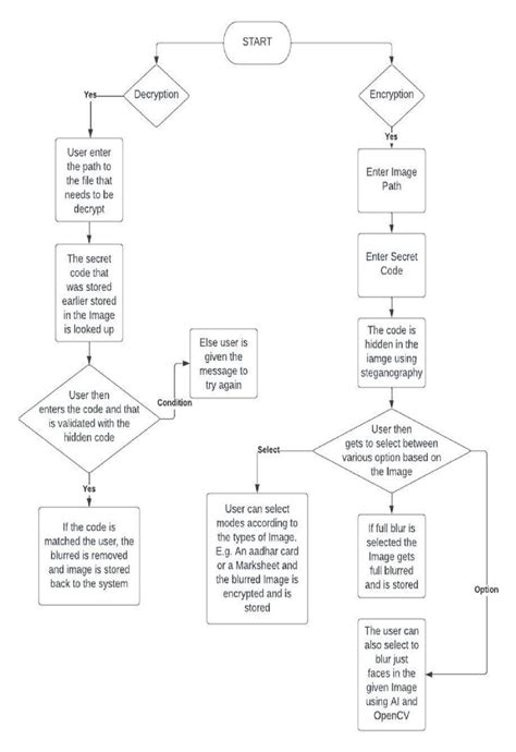 Flowchart Of Proposed Method Download Scientific Diagram