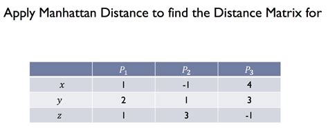 Solved Apply Manhattan Distance To Find The Distance Matrix