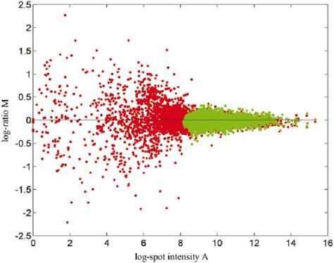 plots of the estimated log ratio base 2 after normalisation of four