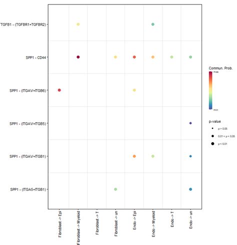 Scrna Cellchat