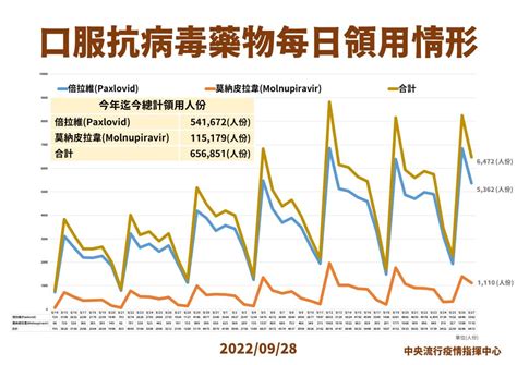 輝瑞口服藥庫存不足？指揮中心提數據釋疑：會盡快配送 疫情聚焦 生活 Nownews今日新聞