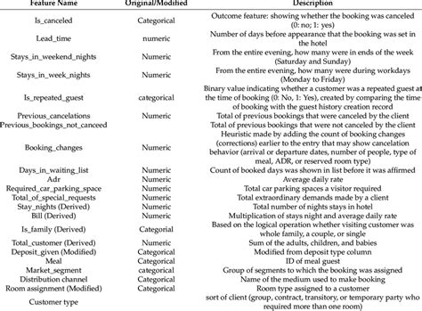 Description Of Feature Column After Feature Selection And Engineering Download Scientific Diagram