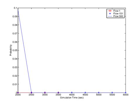 Average Loss Of Flow 1 Flow 151 And Flow 300 Download Scientific Diagram