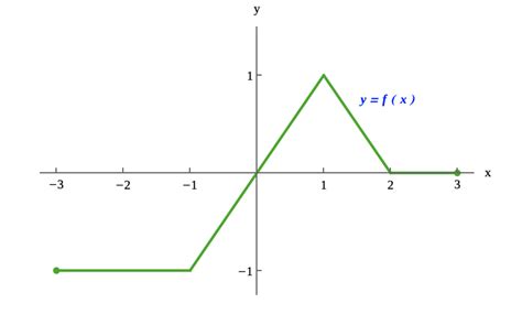 Solved Construct A Continuous Polynomial With The Given