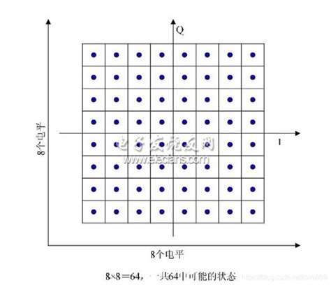 Qam调制 Iq正交调制及星座图128qam星座图 Csdn博客