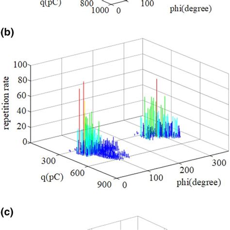 Typical Partial Discharge Models A Surface Discharge B Cavity