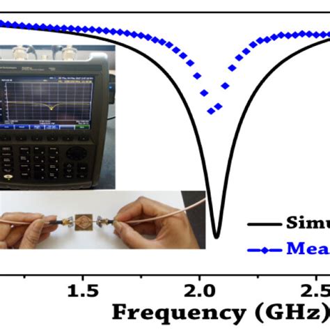 Plot Of The Reflection Coefficient S11 Of The Unit Cell Structure