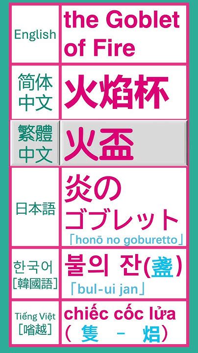 哈利波特专有词汇中日韩越译名对比 火焰杯 Youtube