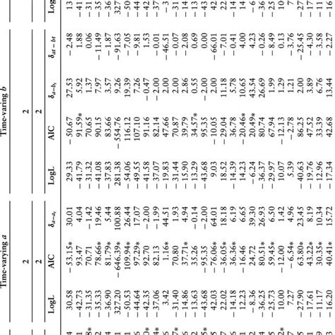Summary Of Model Fits The Aic Model Difference Is Represented By δ Download Scientific
