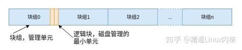 Linux内核 Ext 文件系统及磁盘布局 知乎