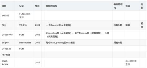 基于深度学习方法的图像分割 Csdn博客