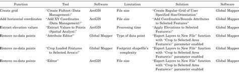 Subsampling Large Scale Digital Elevation Models To Expedite Geospatial