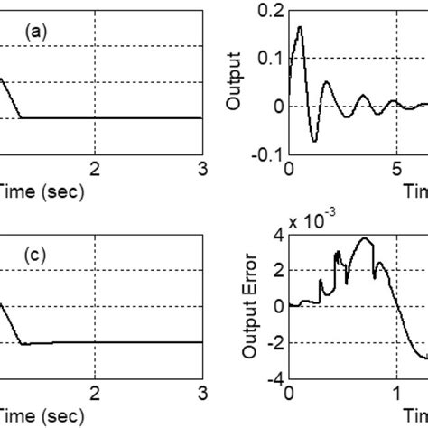 A Open Loop Pre Shaped Impulse Response B Impulse Response With