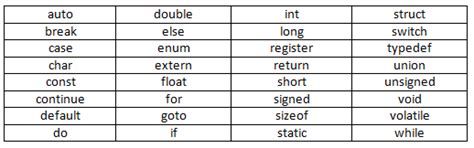 C Keywords List What Is Keyword In C Language In Hindi List Of Keywords A List Of 30