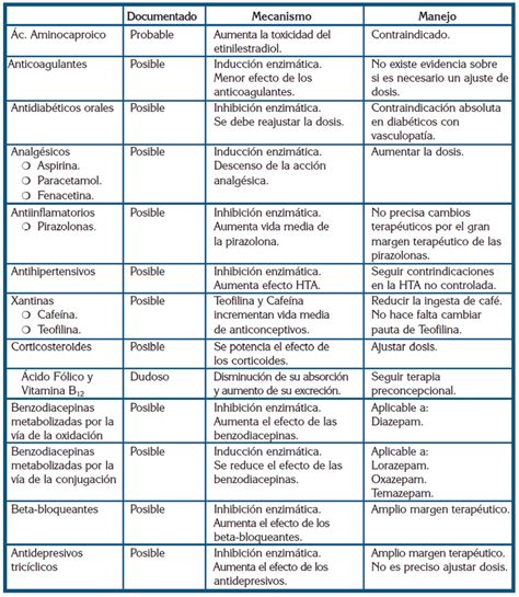 Guía Clínica Sobre El Uso De Anticonceptivos Orales En La Adolescencia
