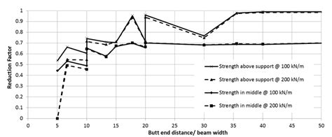 And Fig 12 Show Another Way Of Presenting The Reduction Factor As A Download Scientific