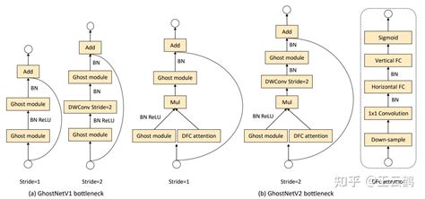 Neurips22 Spotlight 已开源 华为ghostnetv2：端侧小模型性能新sota 知乎
