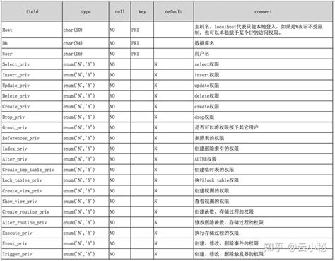 玩转mysql之三 Mysql用户及权限 知乎