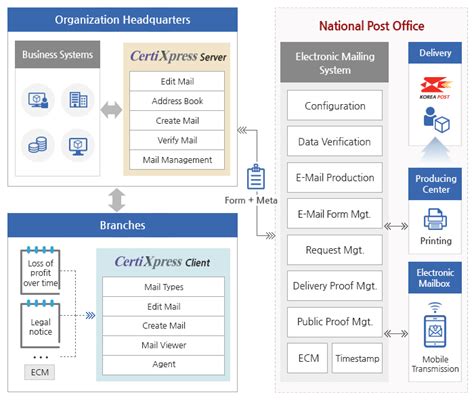 automatic digital mail delivery solution certixpress gtone