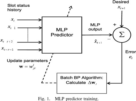 Figure 1 From A Neural Network Based Spectrum Prediction Scheme For Cognitive Radio Semantic
