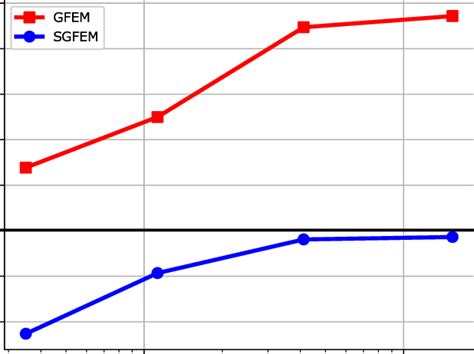 GFEM And SGFEM Effectivity Index Branch And Linear Heaviside Functions Download Scientific