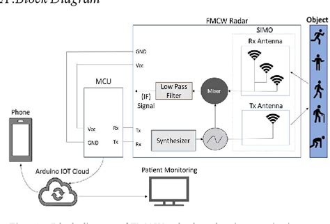 Figure 10 From Elderly Patient Monitoring And Fall Detection Using Mmwave Fmcw Radar System