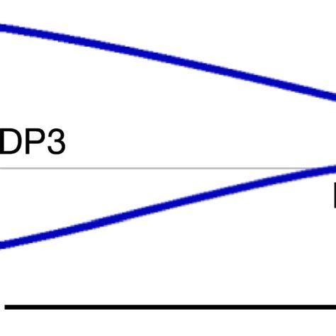 Illustration Of Parameters Defined At Each Station Along The Blade Span