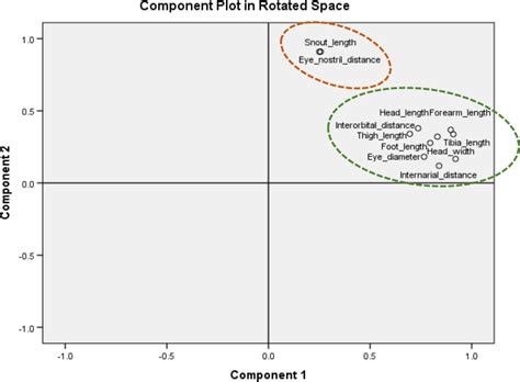 Component Matrix Of Morphometric Parameters At Ayer Hitam Forest