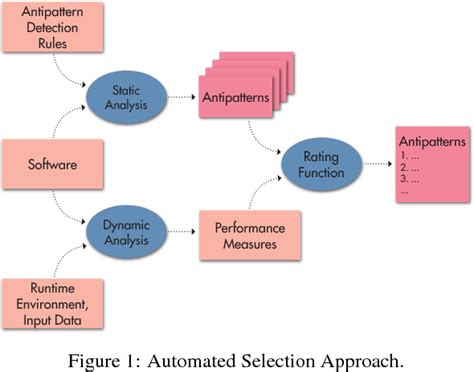 Figure 1 From Automated Selection Of Software Refactorings That Improve Performance Semantic