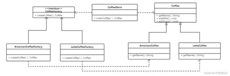 【java设计模式】三、简单工厂、工厂方法模式、抽象工厂模式 技术分享 云服务器