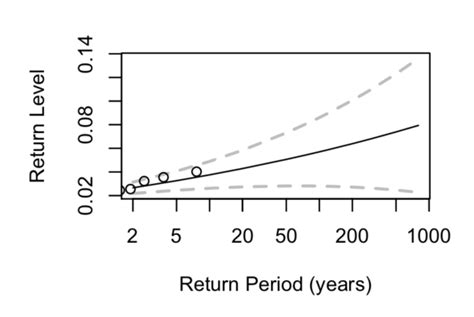 Maximum Likelihood What Are The Points On A Return Level Plot