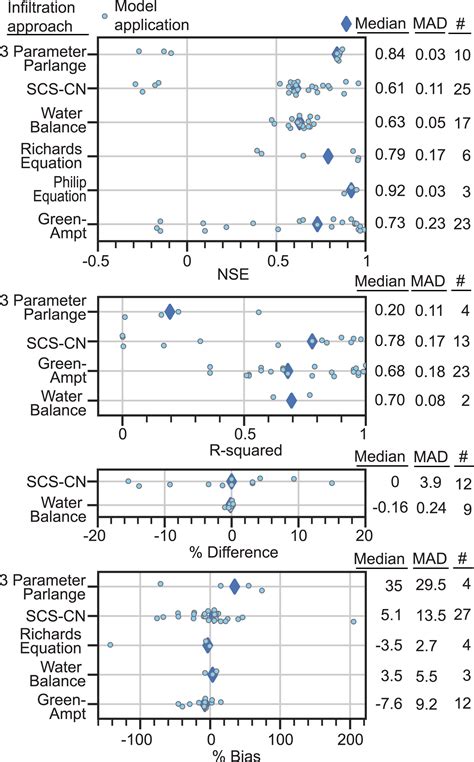 Modeling Post‐wildfire Hydrologic Response Review And Future Directions For Applications Of