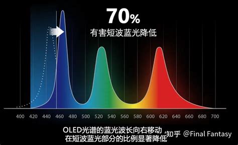 Oled屏幕到底好在哪里？ 知乎