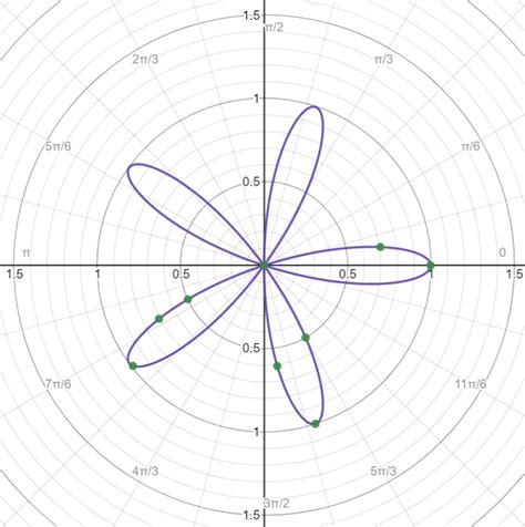 sketch the graph of the polar equation using symmetry zeros quizlet