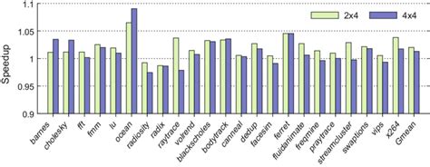 Speedup With Respect To 2 × 2 Cluster Download Scientific Diagram