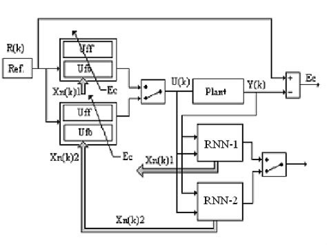 Block Diagram Of A Direct Adaptive Fuzzy Neural Multi Model Control