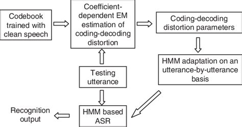 Block Diagram Of The Coding Decoding Distortion Compensation And