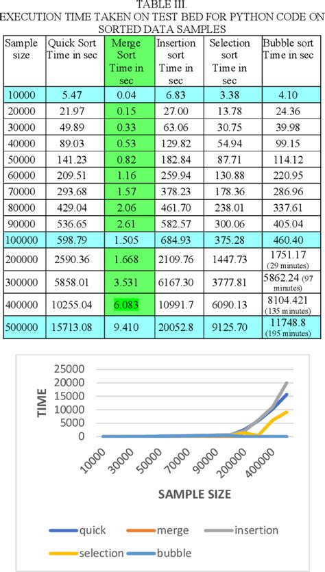 Figure 1 From Performance Measurement Of Popular Sorting Algorithms