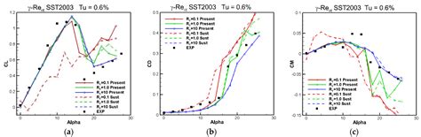 The Application Of The γ Reθt Transition Model Using Sustaining Turbulence
