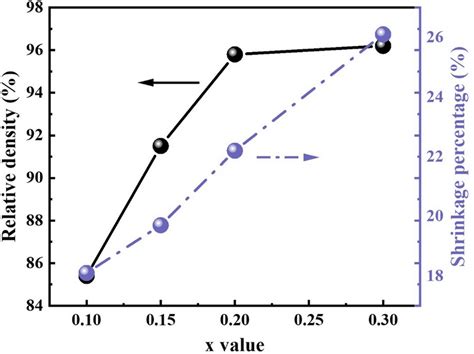 Relationship Between Relative Density And Shrinkage Percentage Of