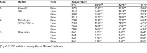 Demonstration Of Rheological Parameters Viscosity Thixotropy And Flow Download Scientific